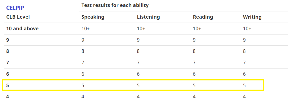 Navigating the Pragmatic Language Requirements for the Canada Start-up Visa Program