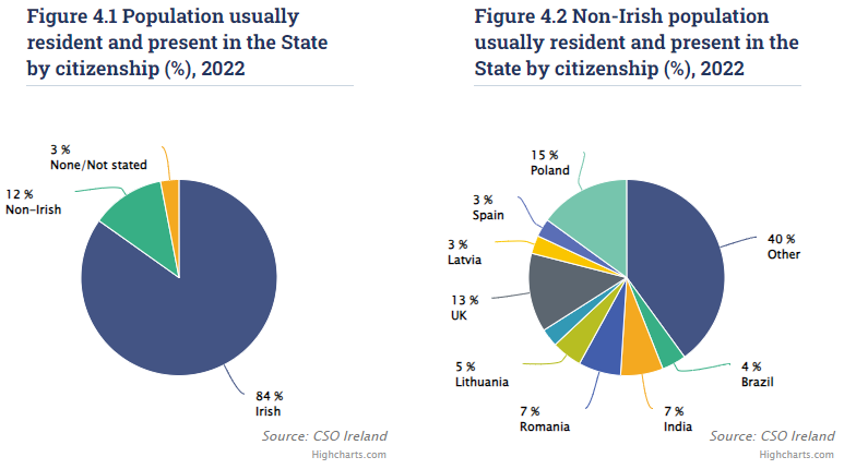 Ireland's Melting Pot: Analyzing the 2022 Census and the Rise of ...