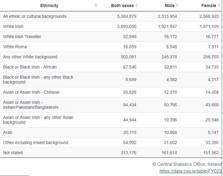 Ireland's Melting Pot: Analyzing the 2022 Census and the Rise of ...