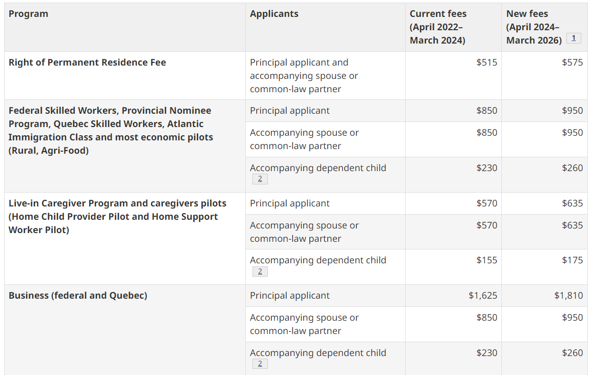 New Changes: Canada Raises Right of Permanent Residence Fee by 11.65%